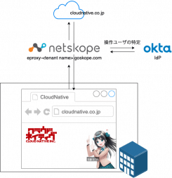 NetskopeのExplicit Proxyモードを試してみる – CloudNative Inc. BLOGs