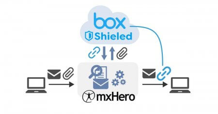 Box – CloudNative Inc. BLOGs