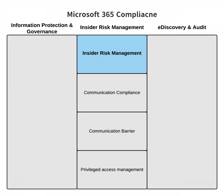 [Microsoft 365 Compliance] Insider Risk Management 利用のファーストステップ ...