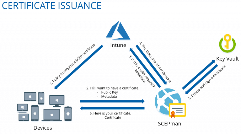 オンプレサーバーを使わずにIntune経由でデバイスに証明書配布をしました – CloudNative Inc. BLOGs