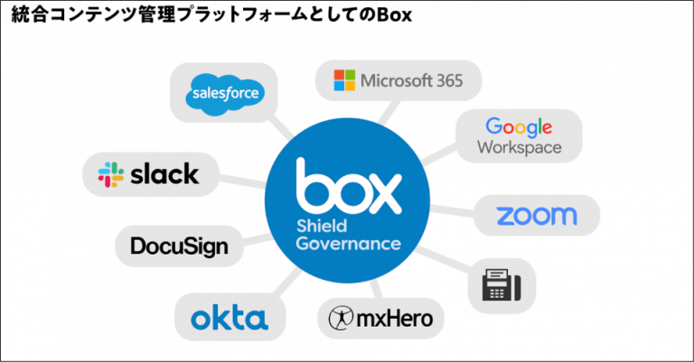 Slackで共有するファイルを自動でBoxへ格納！Box for Slack: Custom Files Storeを検証してみた – CloudNative Inc. BLOGs
