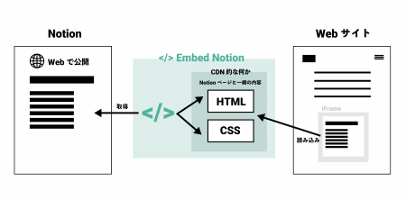 NotionをWebサイトにiframeで埋め込む – CloudNative Inc. BLOGs
