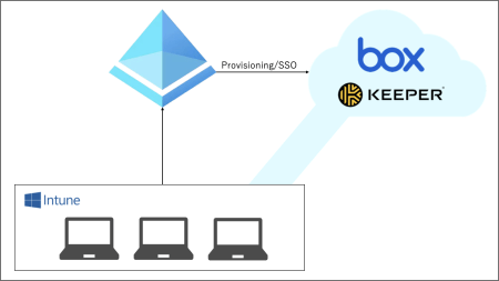 情シスが見るべきでない”超機微情報”をBoxで管理するケースのデザインパターン – CloudNative Inc. BLOGs