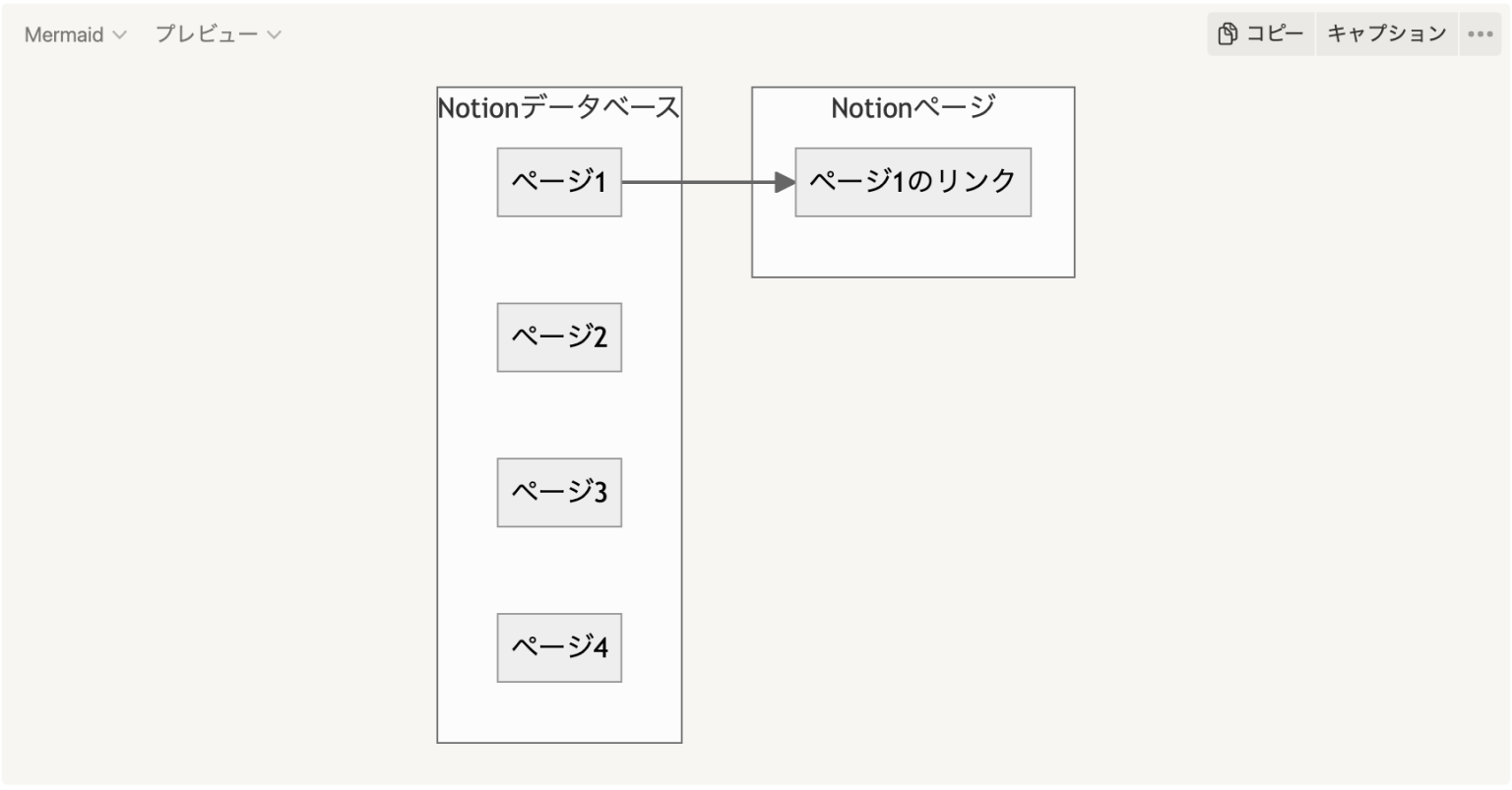 Notionツリーが深くなる問題とWikiデータベース – CloudNative Inc. BLOGs