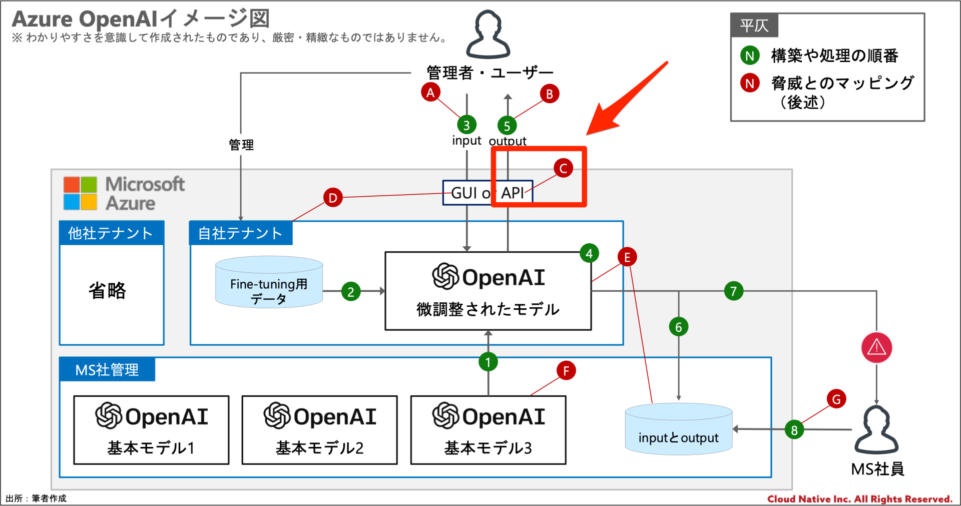 GPT搭載の「Azure OpenAI Service」セキュリティから見る – CloudNative Inc. BLOGs