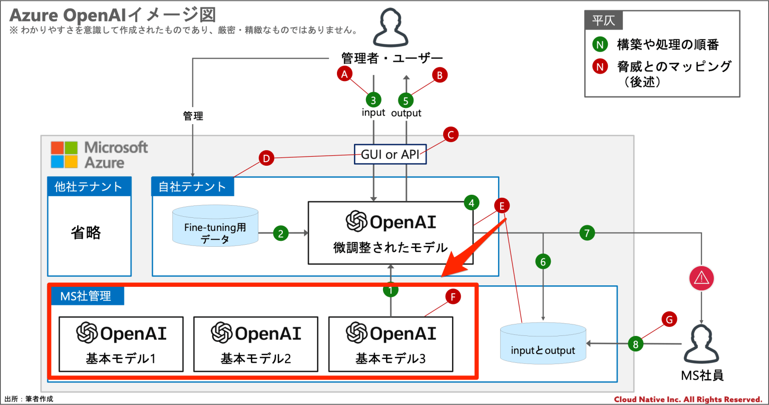 GPT搭載の「Azure OpenAI Service」セキュリティから見る – CloudNative Inc. BLOGs