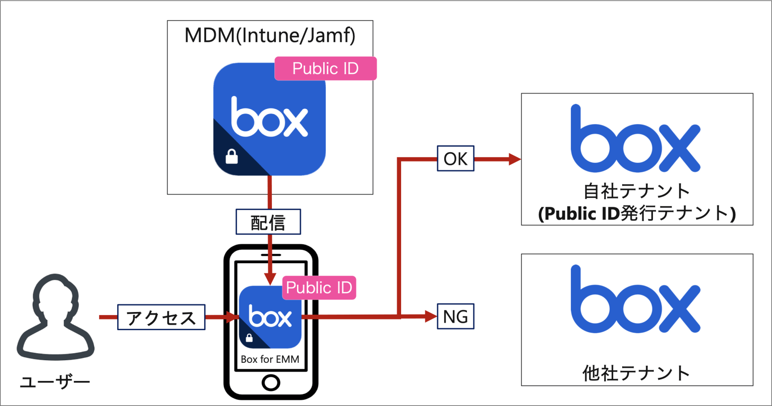 Box for EMMアプリをiOS/iPadOSにJamf Pro/Intuneで配信する方法を教えて（よくあるお問い合わせ-Box編） – CloudNative Inc. BLOGs