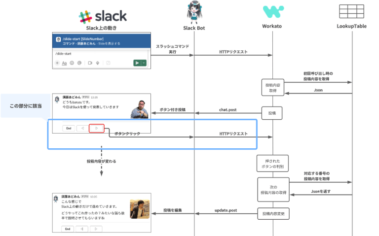 Workato：SlackでPowerPoint/Googleスライド風に紙芝居 – CloudNative Inc. BLOGs
