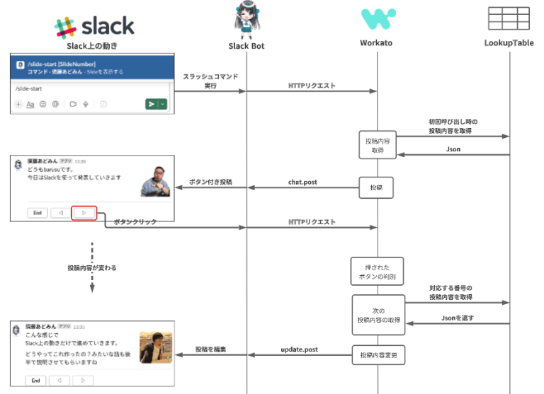 Workato：SlackでPowerPoint/Googleスライド風に紙芝居 – CloudNative Inc. BLOGs