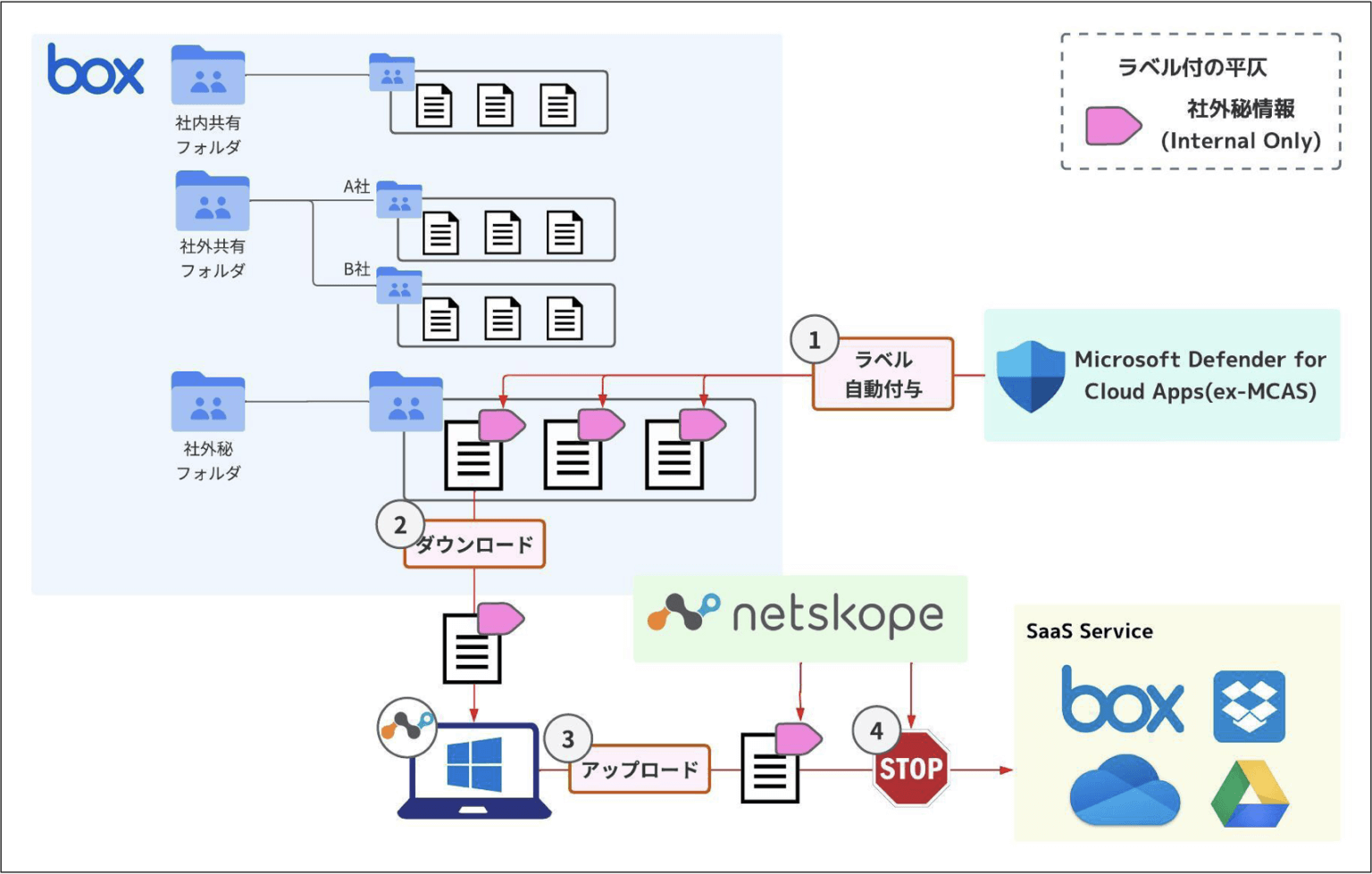 BoxファイルにMIP機密度ラベルを自動付与し、Netskopeで持ち出し検出する – CloudNative Inc. BLOGs