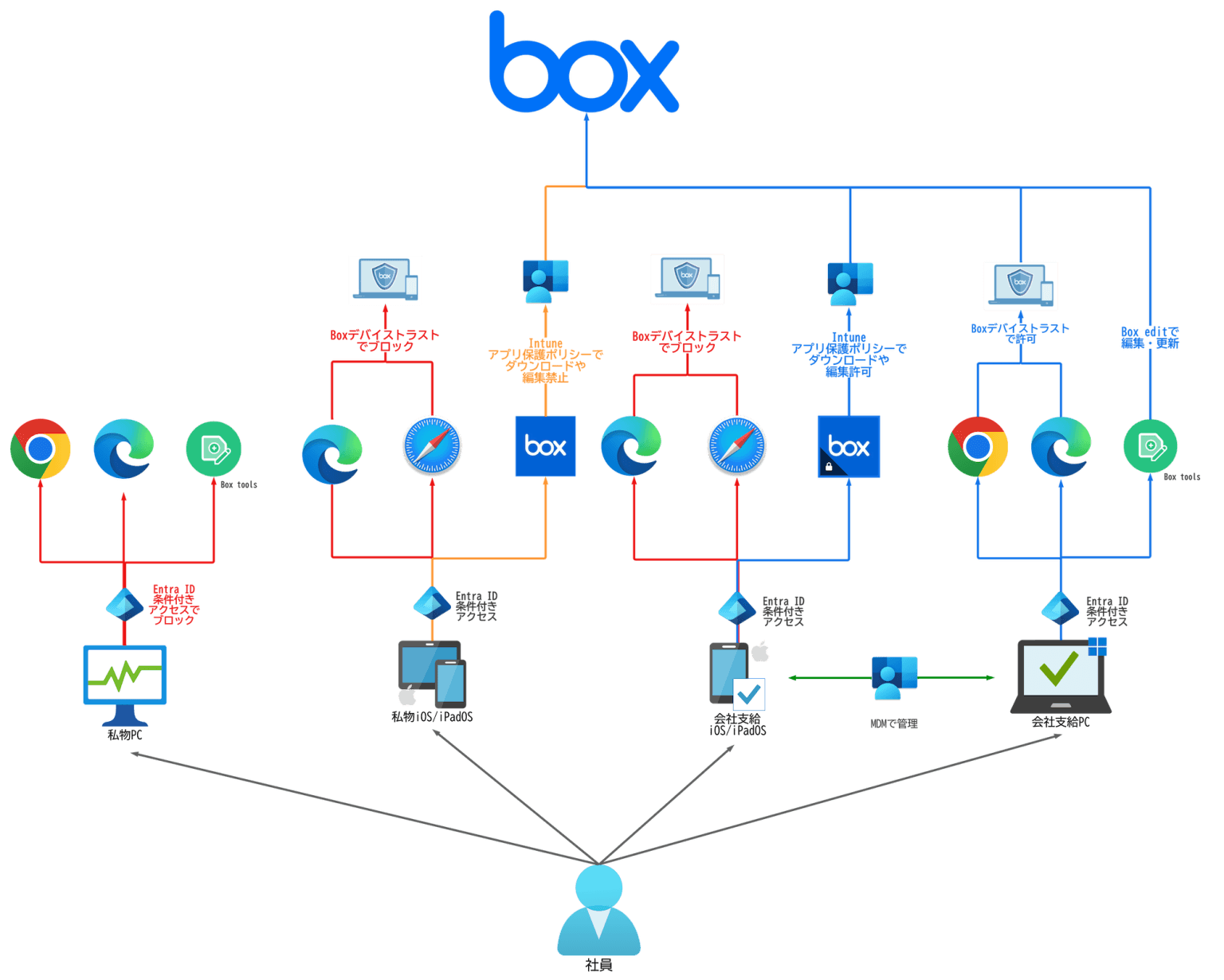 BYODスマホでBoxアプリの閲覧のみを許可する方法（Box Enterprise + EMS E3） – CloudNative Inc ...