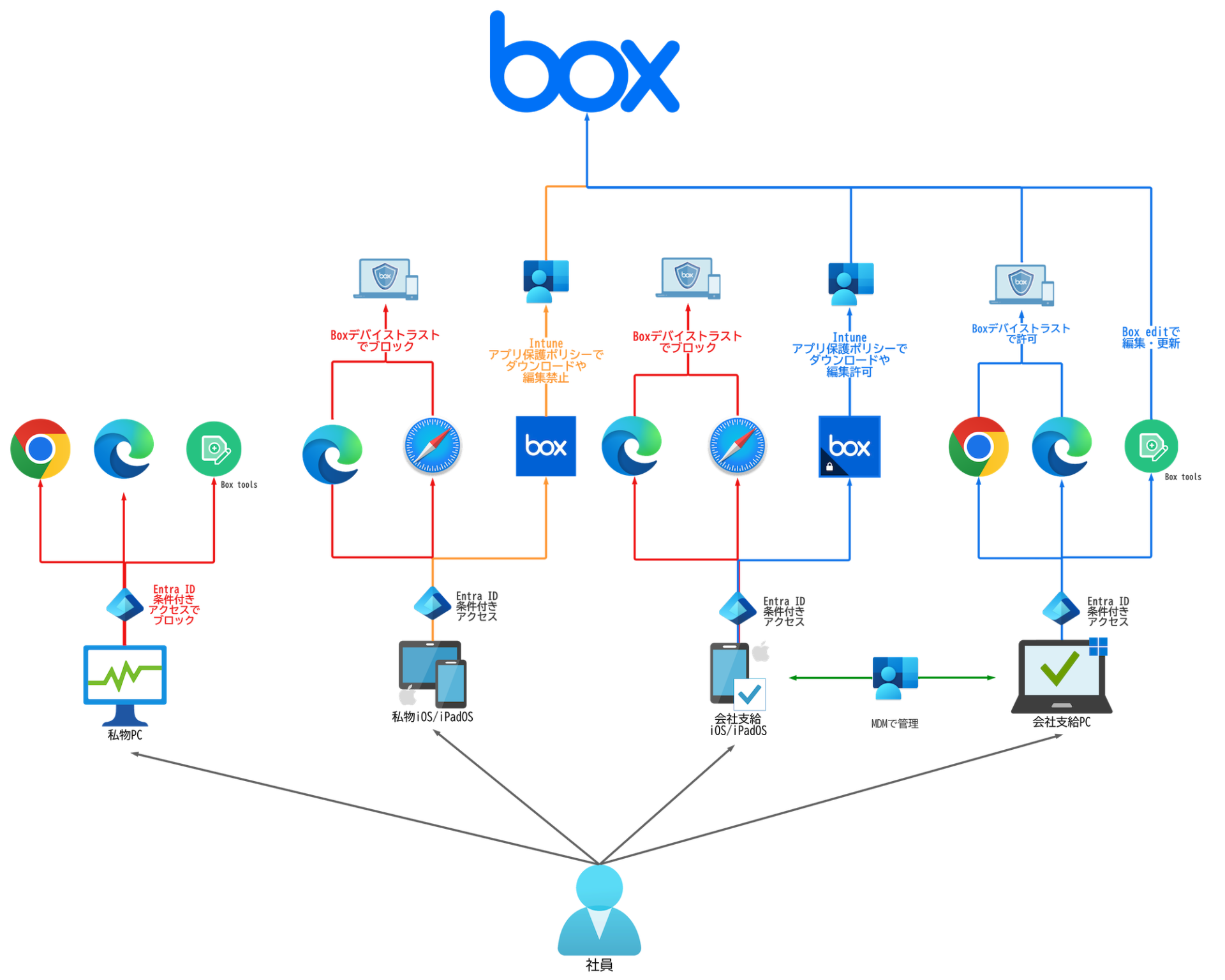 BYODスマホでBoxアプリの閲覧のみを許可する方法（Box Enterprise + EMS E3） – CloudNative Inc. BLOGs