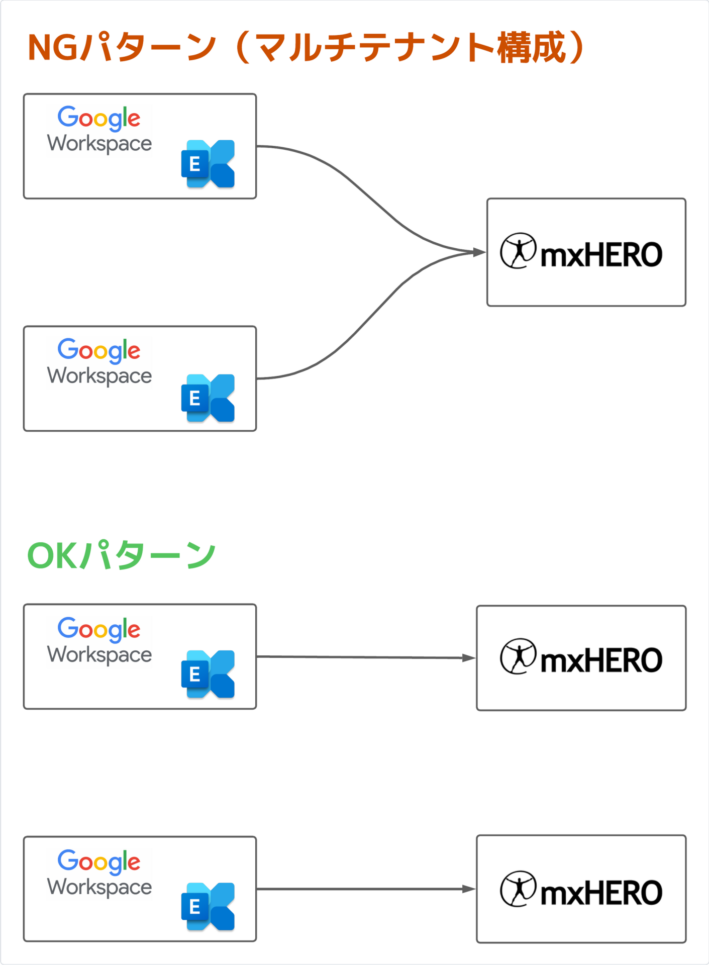 mxHEROへセカンダリ・エイリアスドメインを追加する – CloudNative Inc. BLOGs