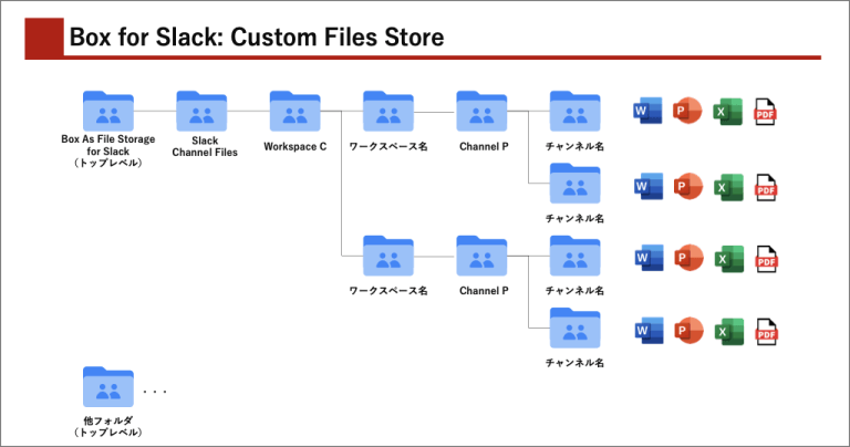 Slackで共有するファイルを自動でBoxへ格納する「Box for Slack: Custom Files Store」でファイルの格納先を ...