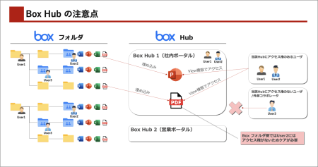 社内ポータルでAI検索を活用する「Box Hubs/Box AI for Hubs」を触ってみた – CloudNative Inc. BLOGs