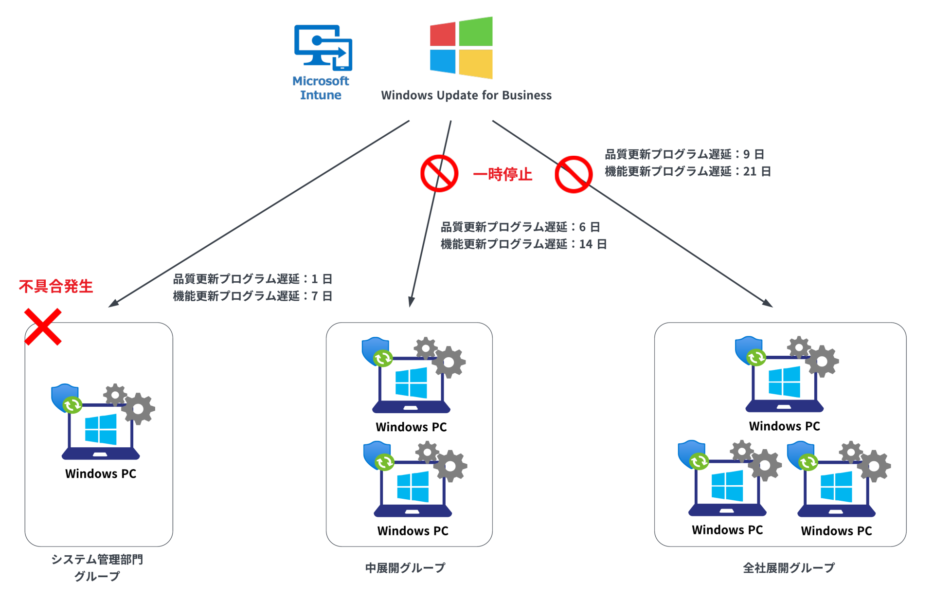 Intune で使える Windows Update 更新管理機能 – CloudNative Inc. BLOGs
