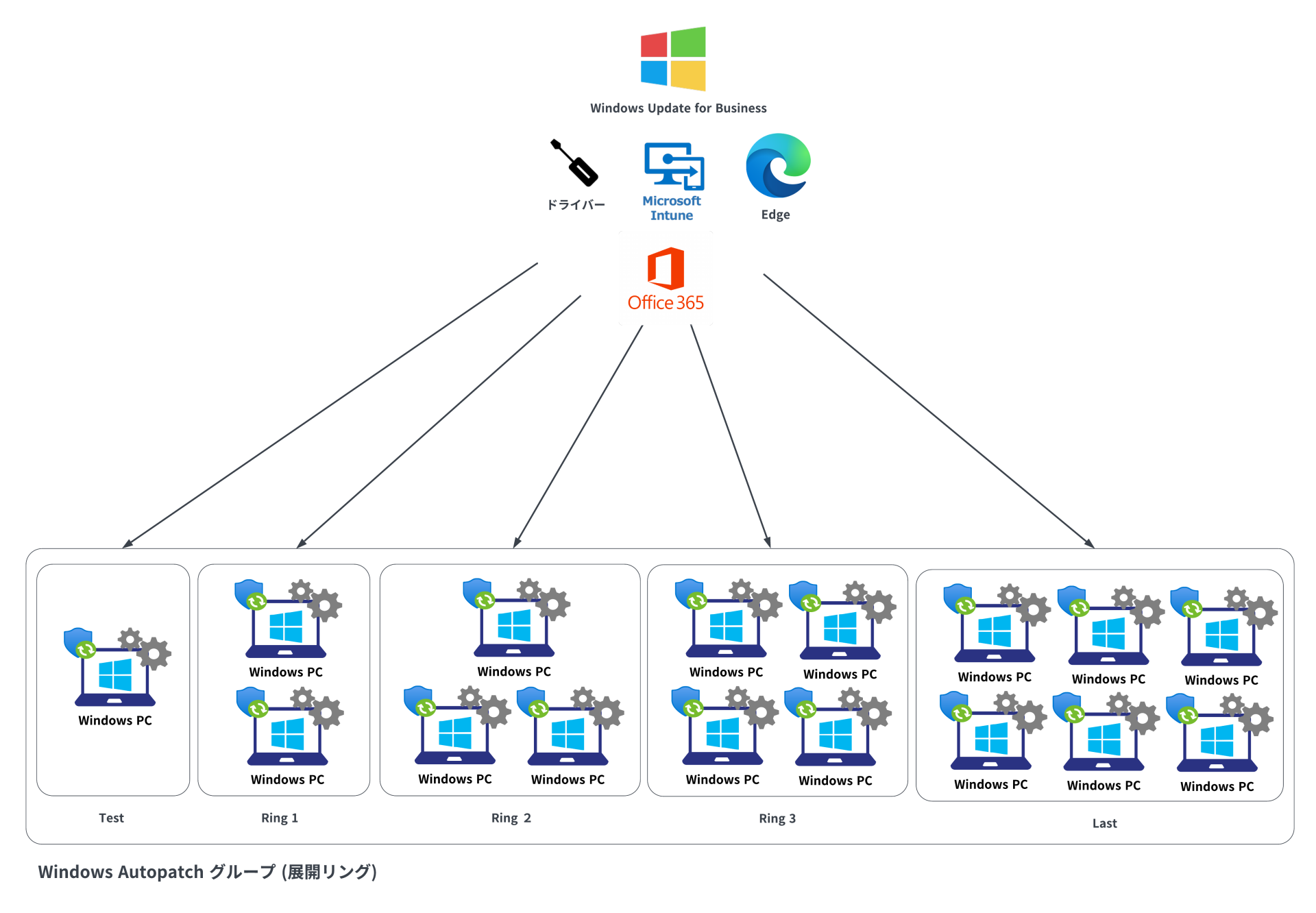 Windows Autopatch の使い方について解説！ – CloudNative Inc. BLOGs