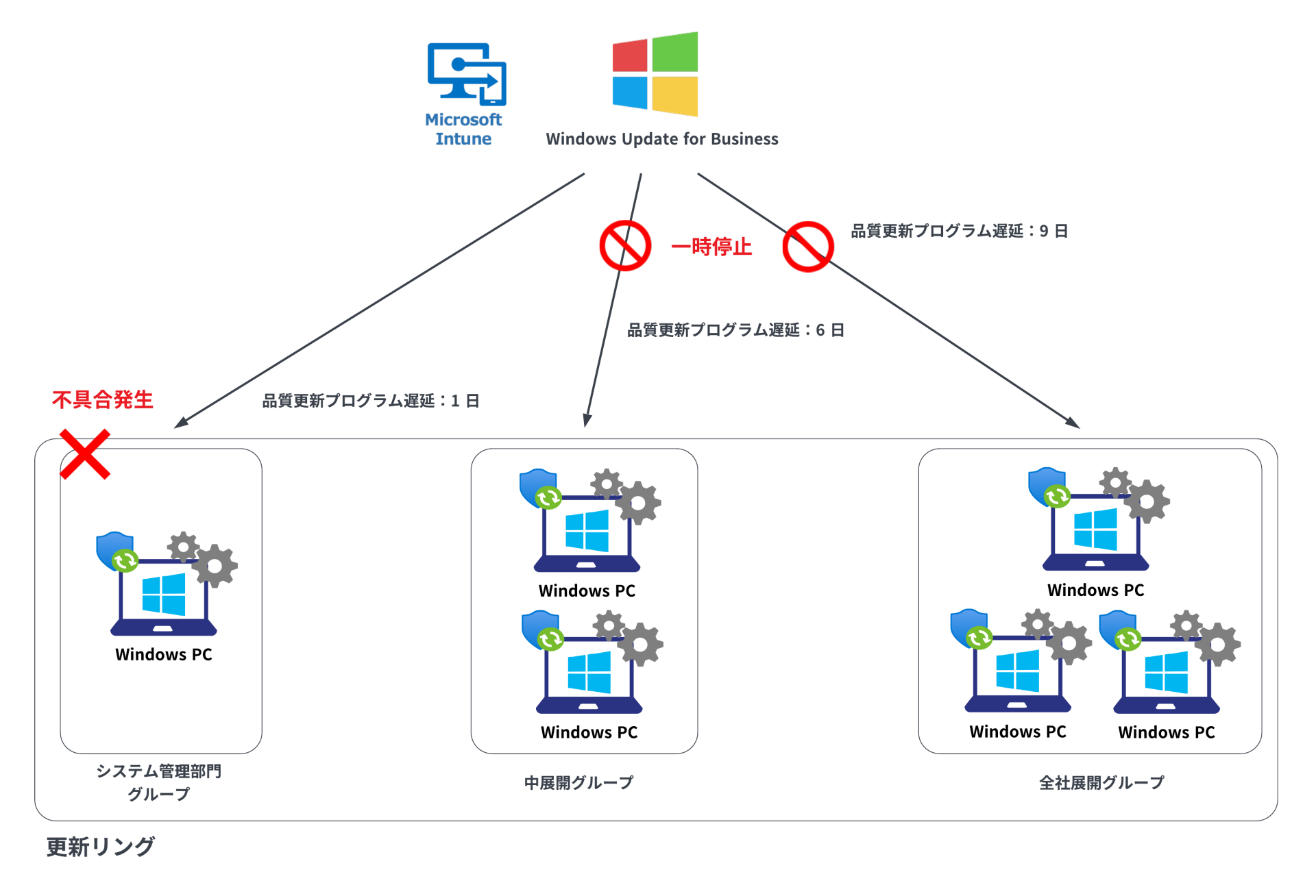 Windows Autopatch の使い方について解説！ – CloudNative Inc. BLOGs