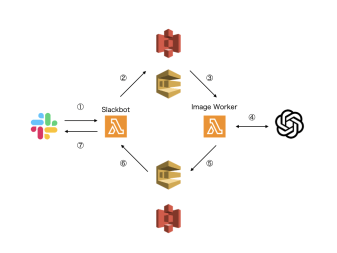 OpenAI 最新画像生成モデル gpt-image-1 でSlackbotを試作して業務利用を検討した – CloudNative Inc. BLOGs