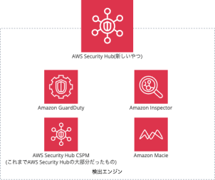 新しいAWS Security HubはCNAPPなのか？現在のAWS環境でのCNAPPについて考えてみた – CloudNative Inc. BLOGs